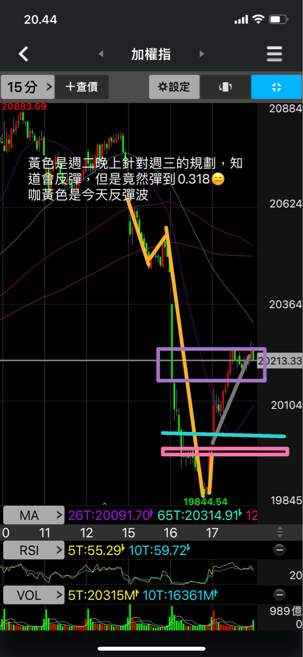 TWA00 加權指數 - 週四規劃 今天反彈4浪，再來應...｜CMoney 股市爆料同學會