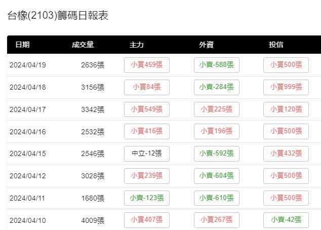 2103 台橡 - 投信買買買｜CMoney 股市爆料同學會
