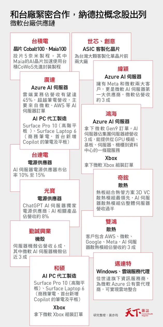 TWA00 加權指數 - 微軟AI伺服器的台廠供應鏈 h...｜CMoney 股市爆料同學會