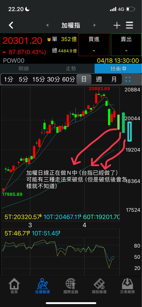 TWA00 加權指數 - 日線台子看來破前低機會很大，但...｜CMoney 股市爆料同學會