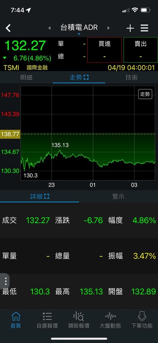 TWA00 加權指數 - 台積電ADR重挫4.86%，台積電週四召開法說會，受到地震及...｜CMoney 股市爆料同學會