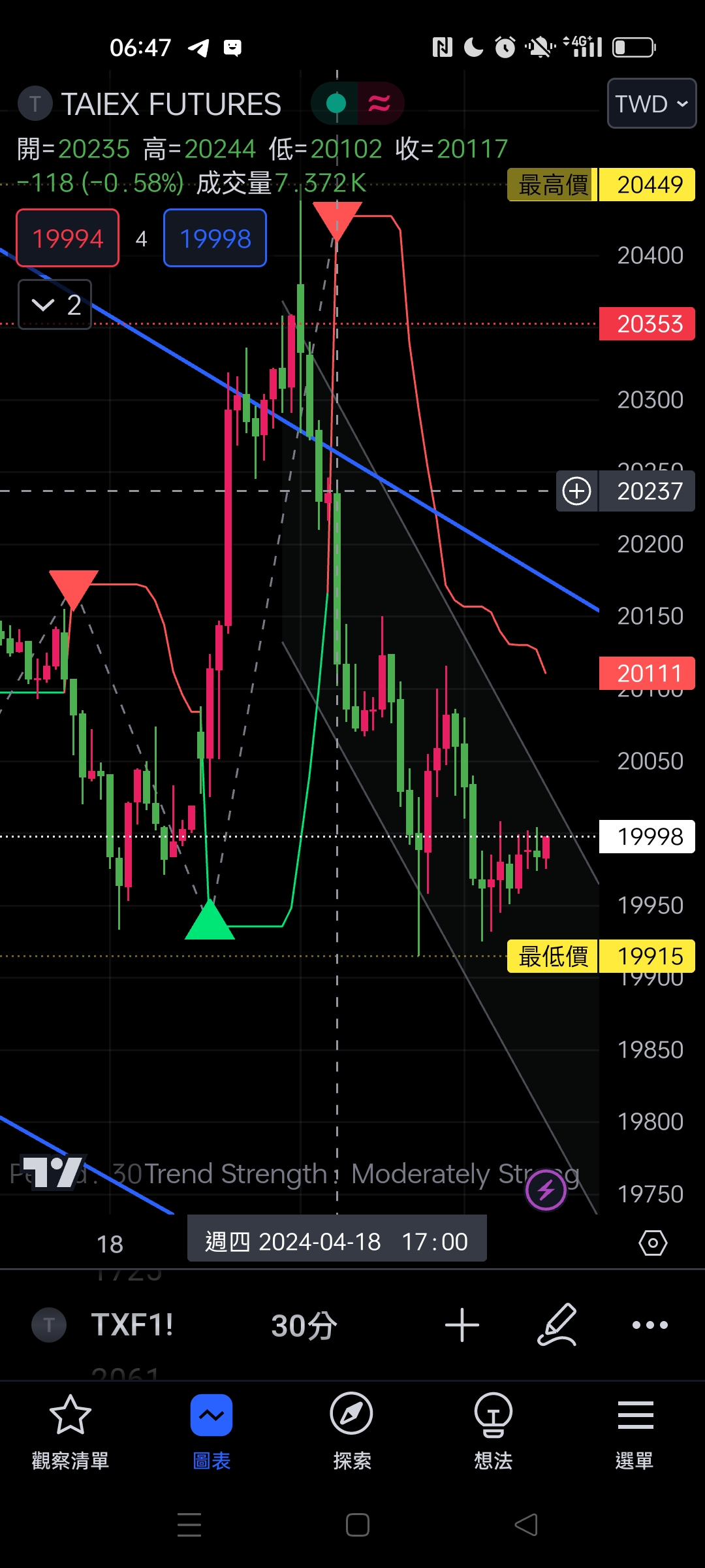 TWA00 加權指數 - 台指期上昇趨勢改變軌道變寬， ...｜CMoney 股市爆料同學會