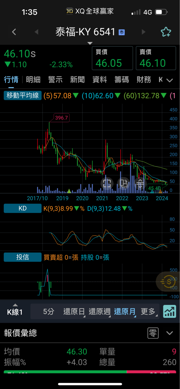 6541 泰福-KY - 這檔股票已經跌了快9成了 應該...｜CMoney 股市爆料同學會