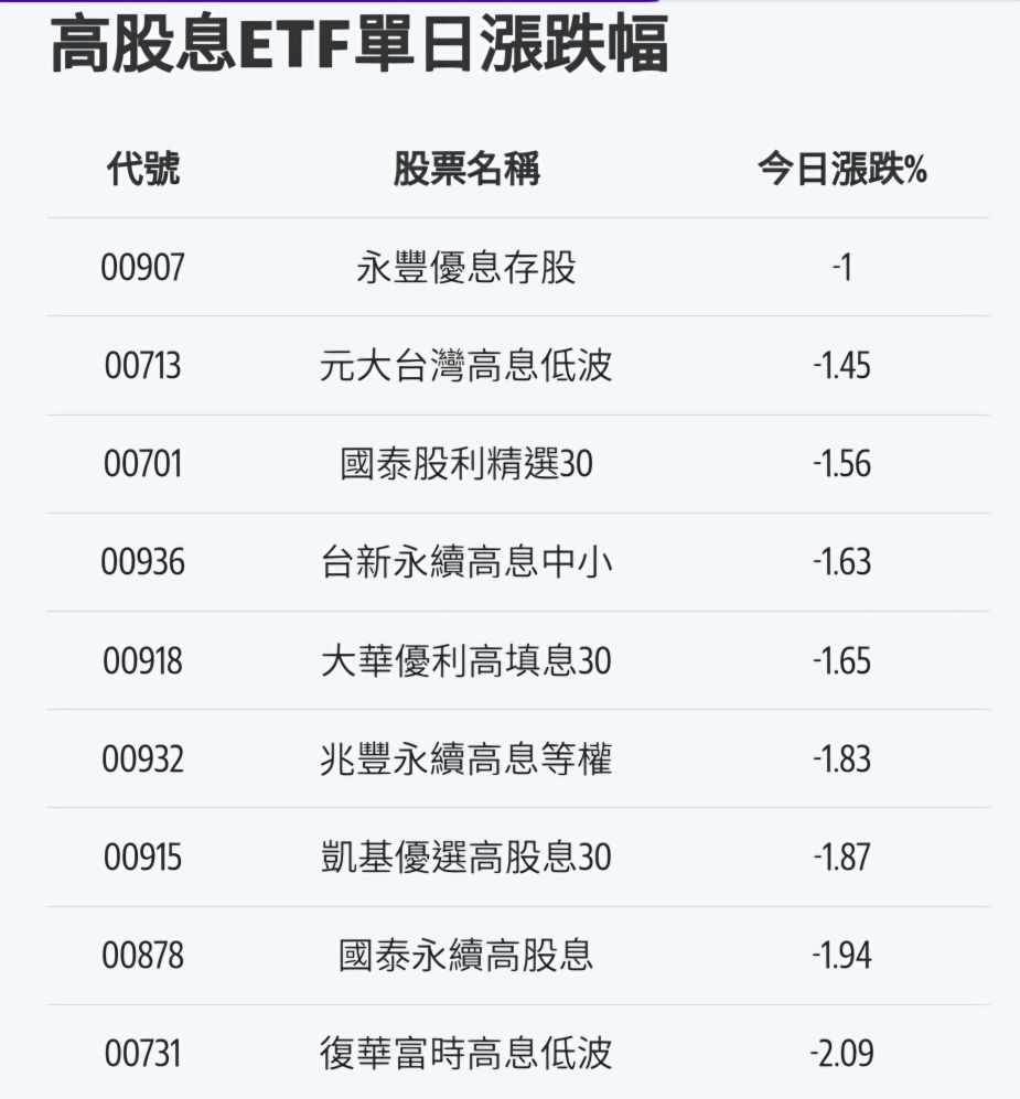 TWA00 加權指數 - 高股息ETF倒一片 8檔最抗跌 呂欣芷｜Yahoo財經特派...｜股市爆料同學會