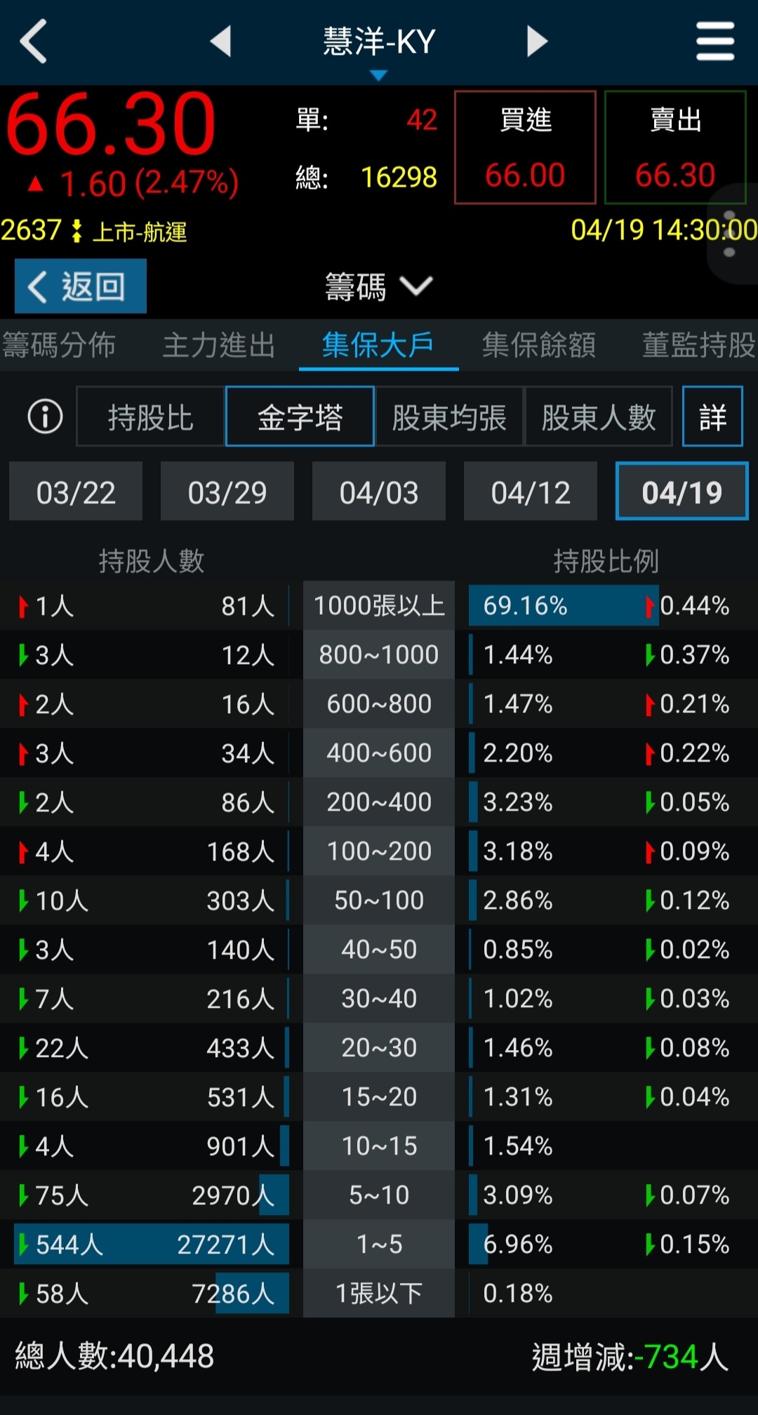 2637 慧洋-KY - 慧洋-KY 千張大戶 連兩週增...｜CMoney 股市爆料同學會