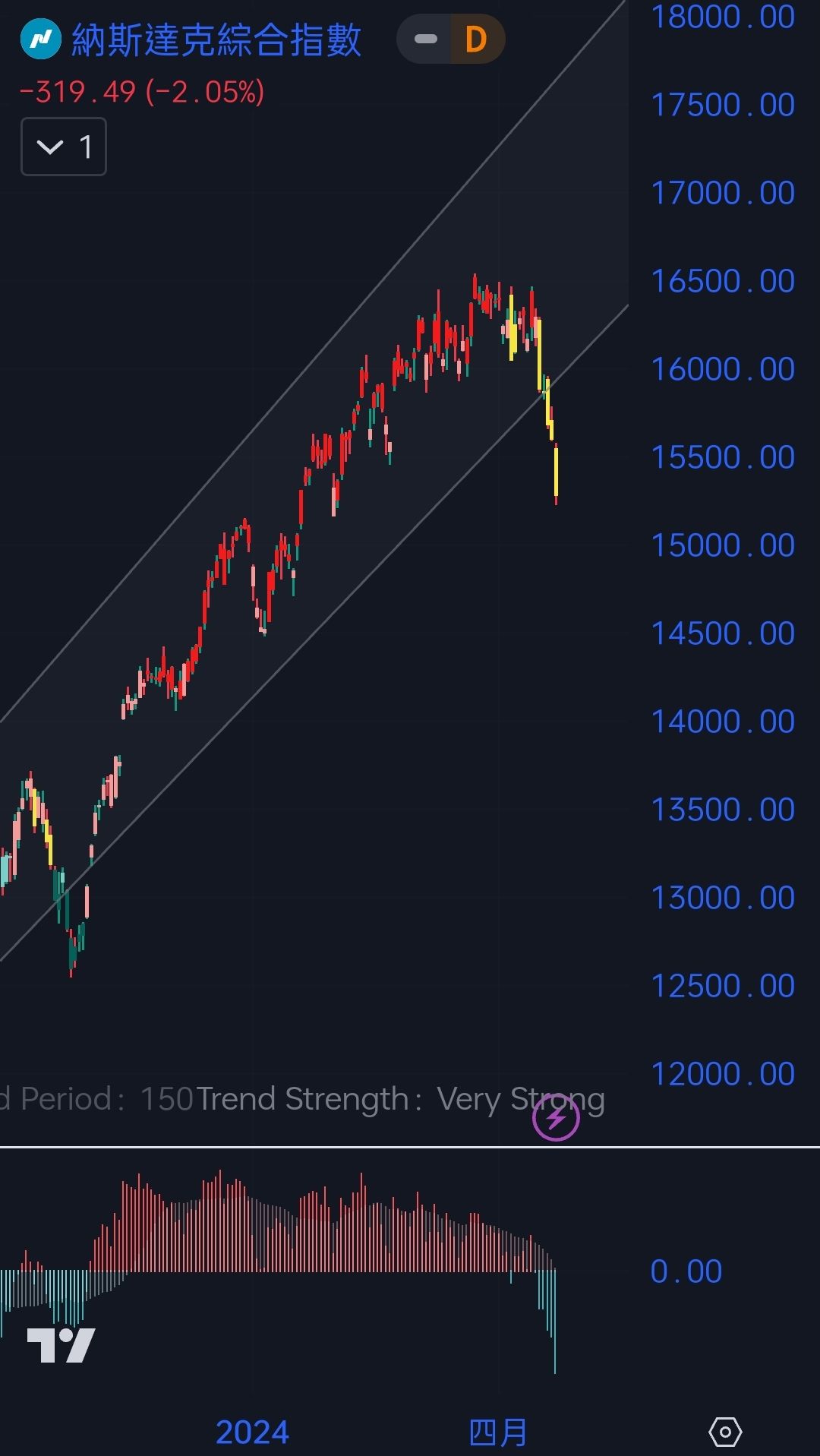 TWA00 加權指數 - 4/16號小P跟市場公開提醒那指將出事，當時少人注意這則貼文｜股市爆料同學會