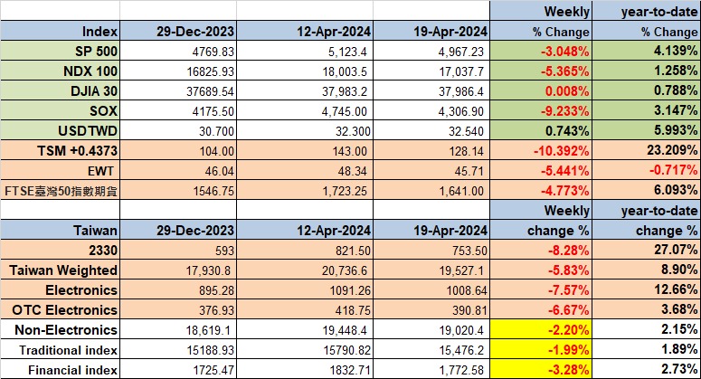TWA00 加權指數 - Update US and T...｜CMoney 股市爆料同學會