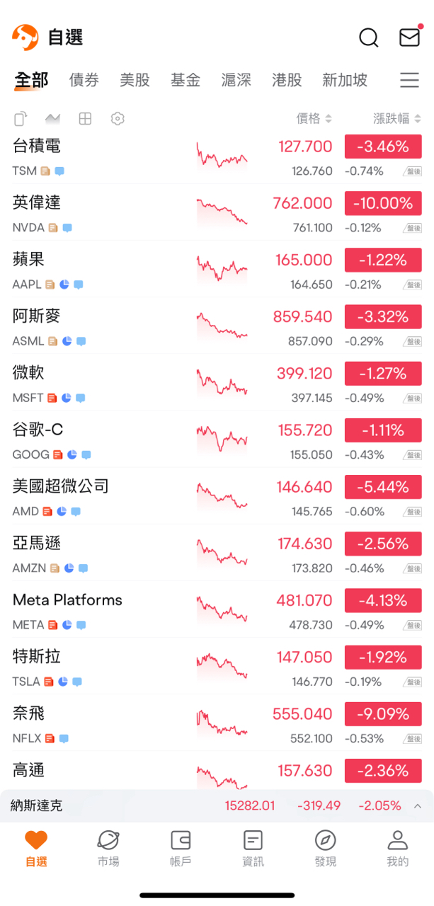 00772B 中信高評級公司債 - 美國股市依照這種跌法，再過不久...｜CMoney 股市爆料同學會