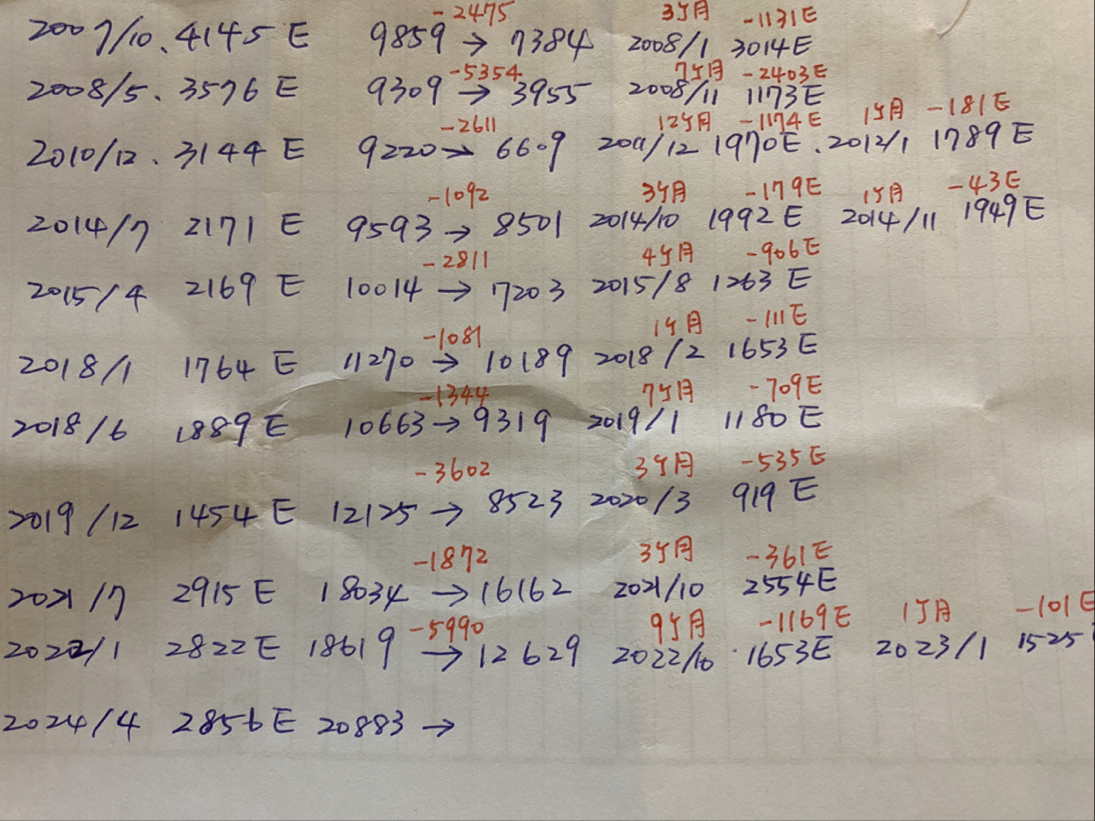 8349 恒耀 - 4/19大盤單日跌幅超過1000點，還有低點嗎？｜CMoney 股市爆料同學會