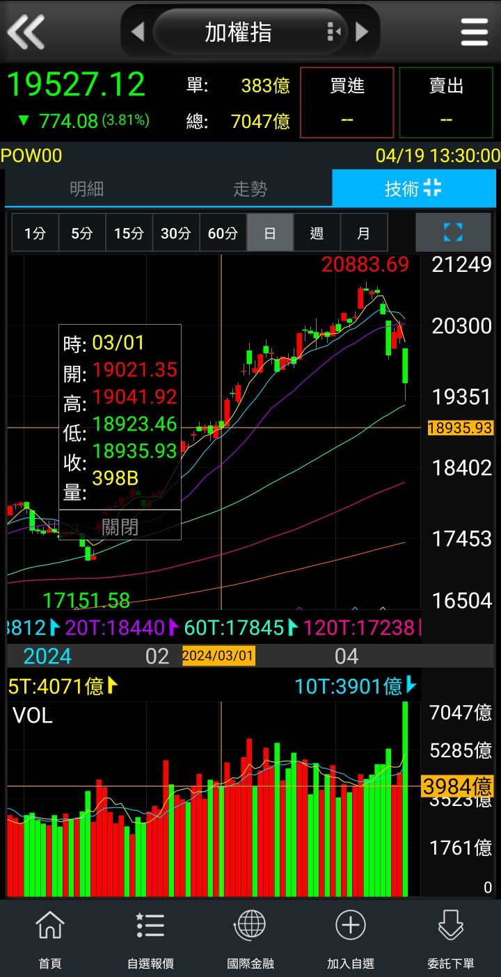 TWA00 加權指數 - 04/22本週行情走勢及獨門觀察個股。｜CMoney 股市爆料同學會