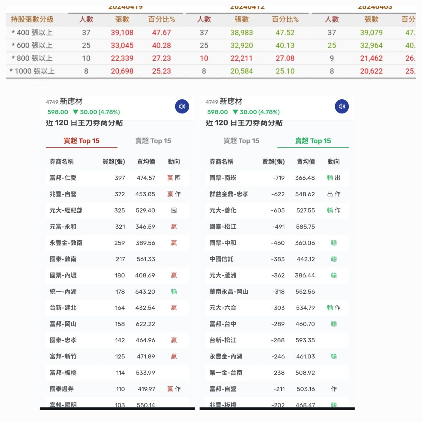 TWA00 加權指數 - 🙈🙉🙊😆 https://youtu.be/ROd...｜股市爆料同學會