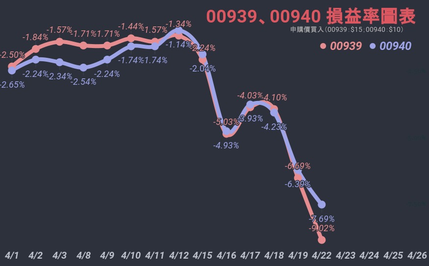 00939 統一台灣高息動能 - 「統一」VS「元大」：都是申購價買入，看誰先翻紅－day14｜CMoney 股市爆料同學會