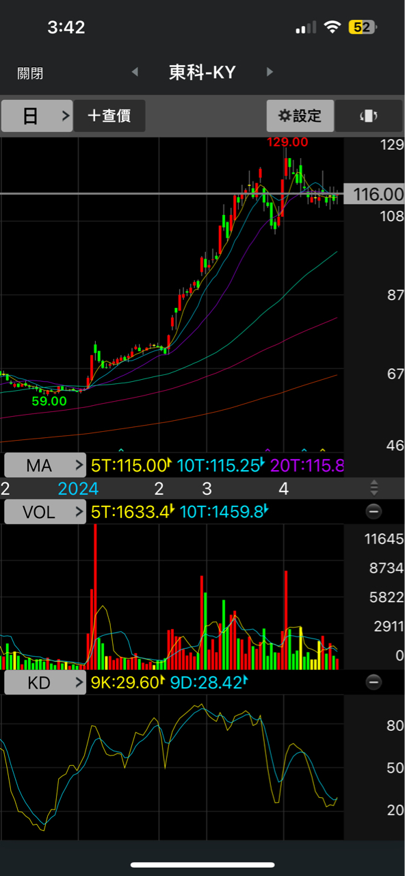 東科-KY(5225) - 今日股價走勢+東科-KY討論區