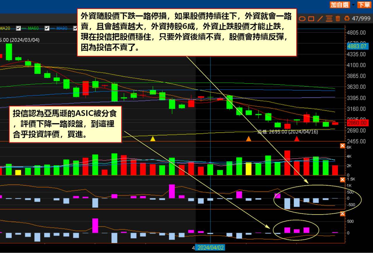 3661 世芯-KY - 外資買超，期貨空單下降至1.2萬口，明日持續反彈，世芯看外資｜CMoney 股市爆料同學會