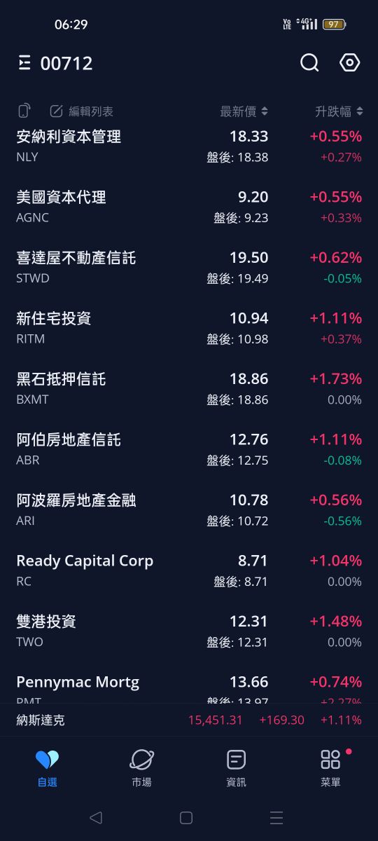 00712 復華富時不動產 - 4/22 成份股｜CMoney 股市爆料同學會