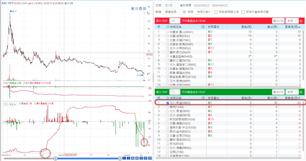ABC-KY(6598) - 今日股價走勢+ABC-KY討論區