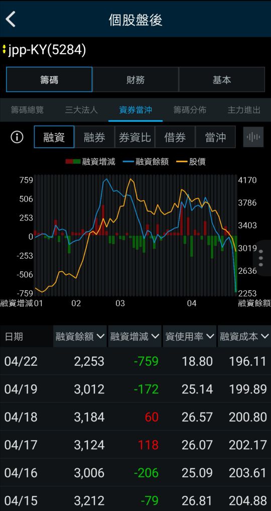 5284 jpp-KY - 自殺還是他殺 快落底 再多斷一些 逆勢只能分批 壓力重重 ｜股市爆料同學會
