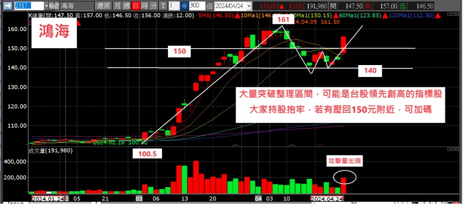 2317 鴻海 - 🌟4/24 重要個股之摘要｜CMoney 股市爆料同學會