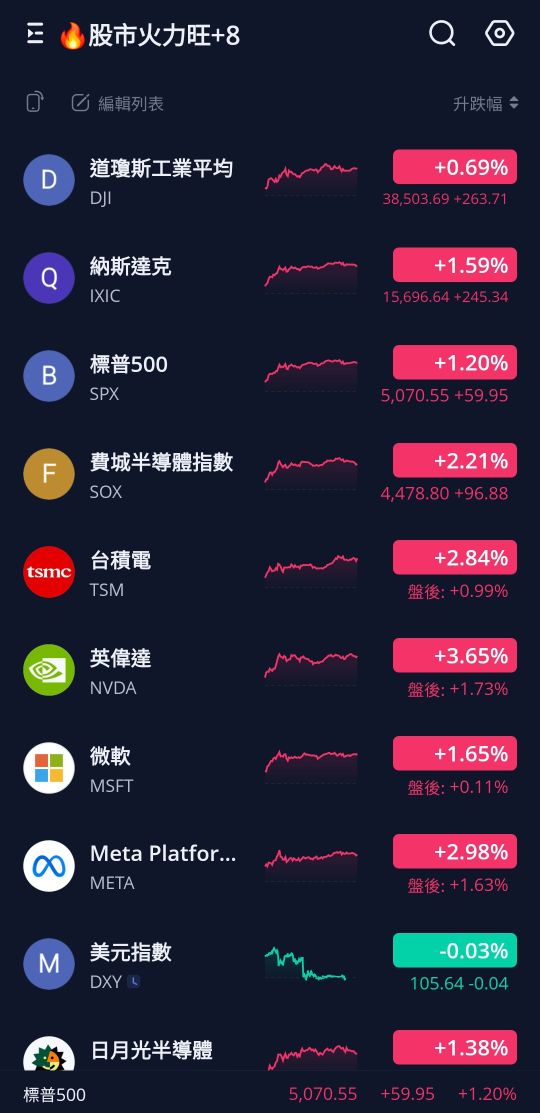 TWA00 加權指數 - 美股K棒脫離布林下軌，慣性改變短線強勢🔥｜CMoney 股市爆料同學會