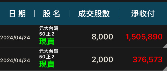 TWA00 加權指數 - 今年已實現損益+271.1萬，未實現損益+12.1萬， 老...｜CMoney 股市爆料同學會