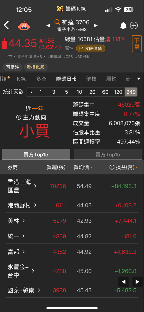 3706 神達 - 神達大戶成本目前54多 現在價...｜CMoney 股市爆料同學會