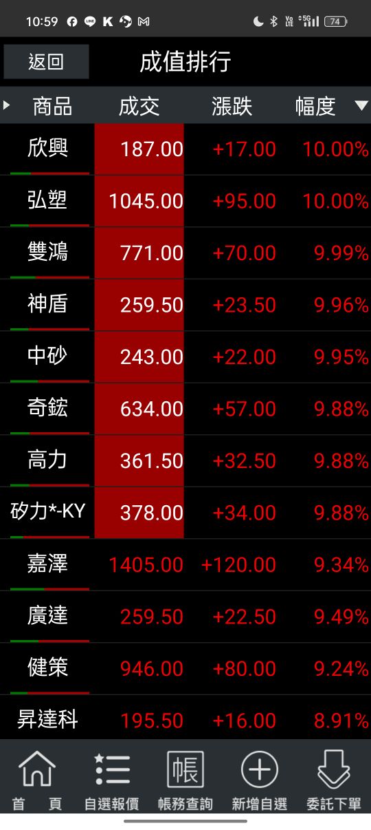 TWA00 加權指數 - 4/24 以現況來說今天就是嘎｜CMoney 股市爆料同學會