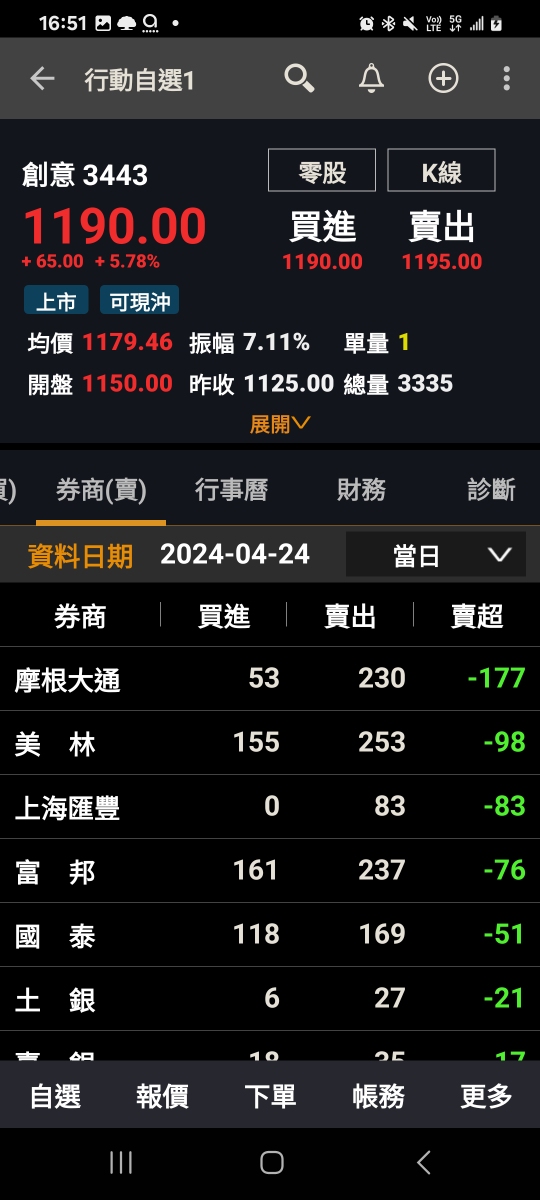 3443 創意 - 今日買賣雙方｜CMoney 股市爆料同學會