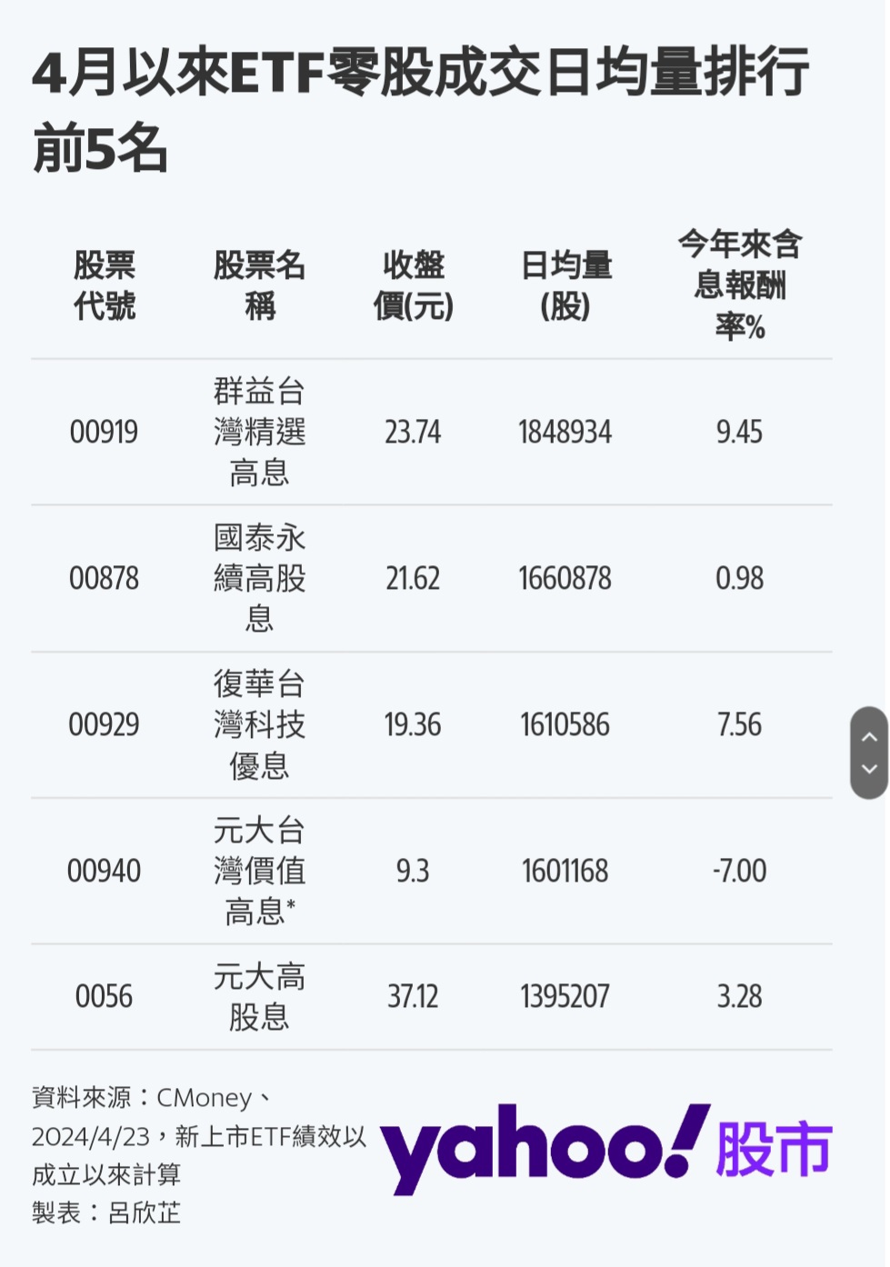 TWA00 加權指數 - 小資最愛高息ETF！00919...｜CMoney 股市爆料同學會