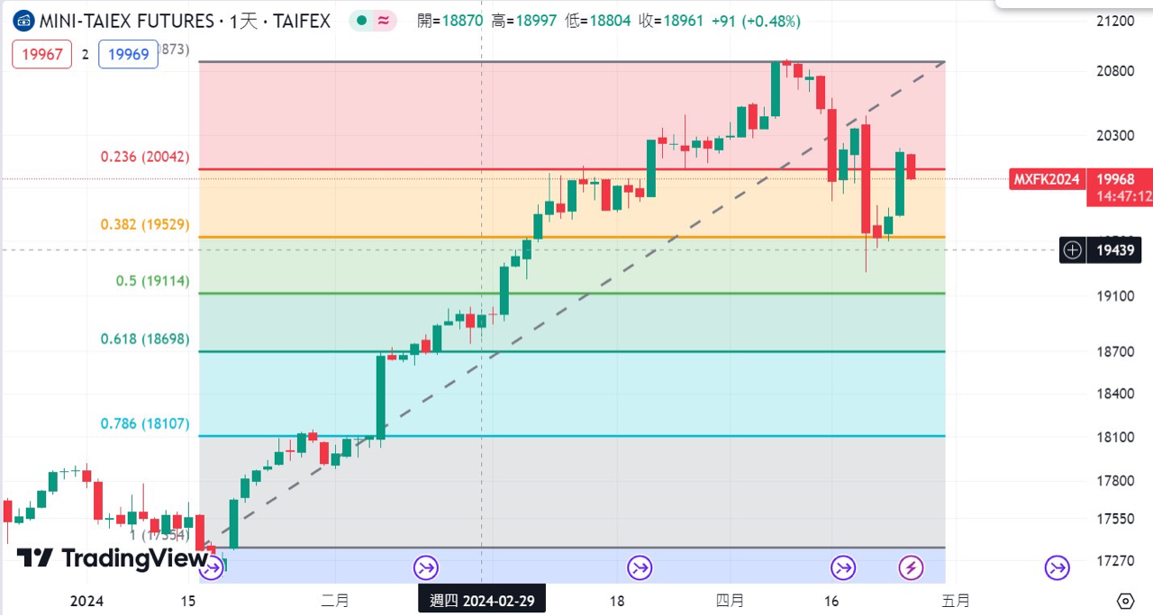 TWA00 加權指數 - 原本只打算講個股，但這樣升等好...｜CMoney 股市爆料同學會