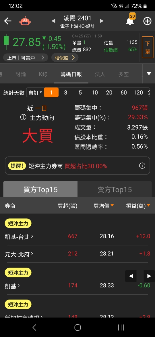 2401 凌陽 - 卷商掛｜CMoney 股市爆料同學會