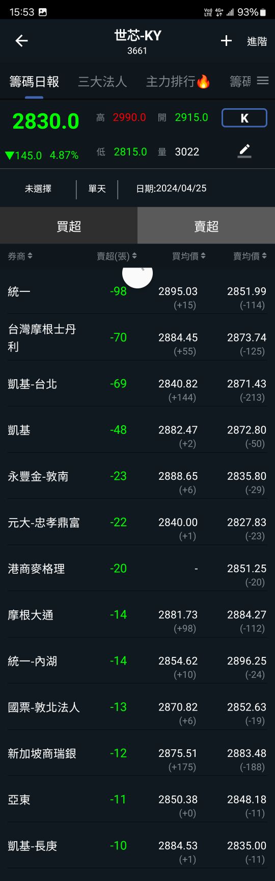 3661 世芯-KY - 今天買賣方｜CMoney 股市爆料同學會