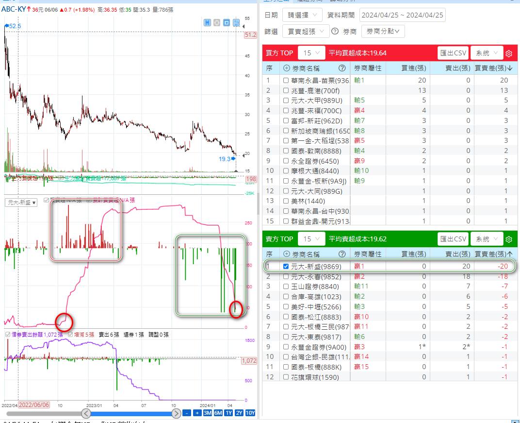 ABC-KY(6598) - 今日股價走勢+ABC-KY討論區