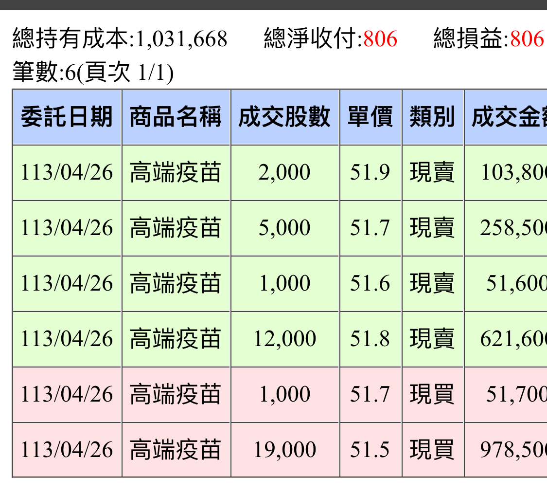6547 高端疫苗 - 報告鎮長，沒量啊！自己的高端自...｜CMoney 股市爆料同學會