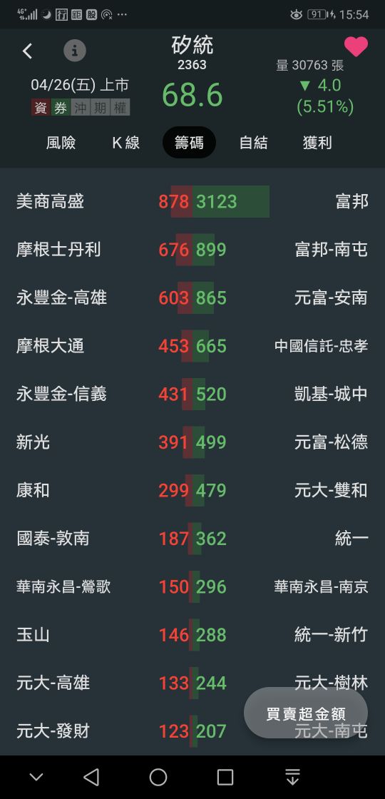 2363 矽統 - 矽統籌碼 還可以接受 不是自我安慰 外資再買 應該尻了兩...｜CMoney 股市爆料同學會