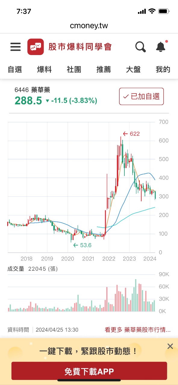 6446 藥華藥 - 月線…….｜CMoney 股市爆料同學會