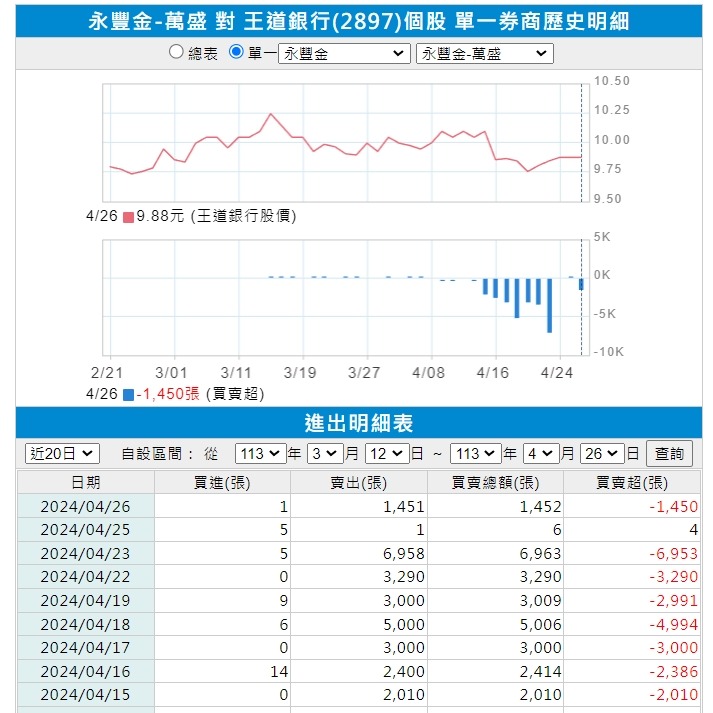 2897 王道銀行 - 永豐金-萬盛 對 王道銀行續賣｜CMoney 股市爆料同學會