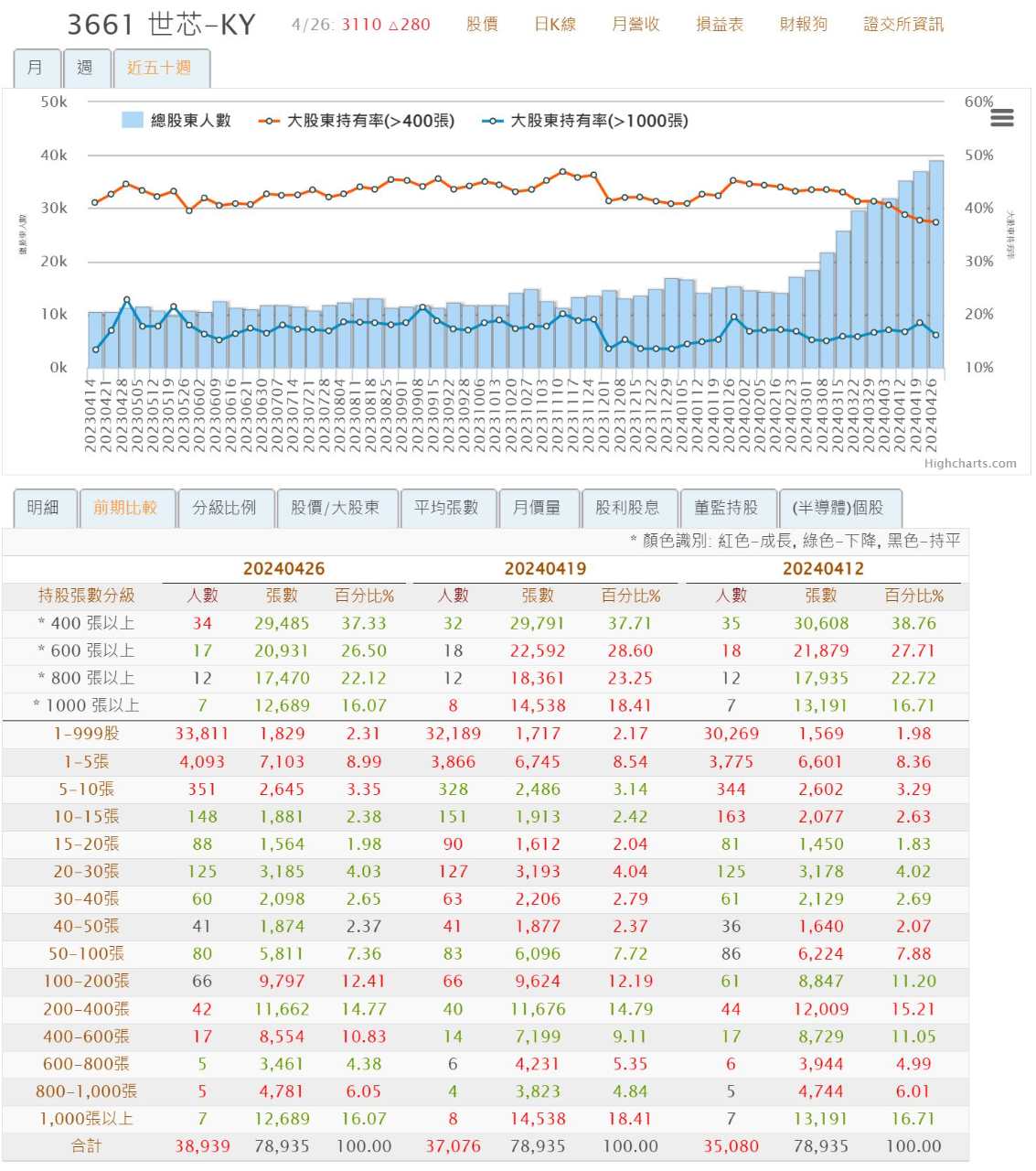 3661 世芯-KY - 每周籌碼觀察｜CMoney 股市爆料同學會