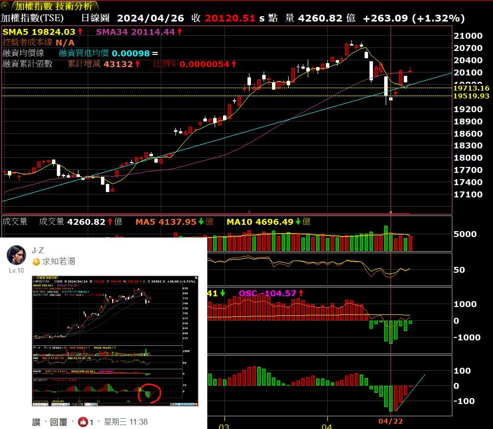 TWA00 加權指數 - 4/24(三)看線性回歸斜率，...｜CMoney 股市爆料同學會