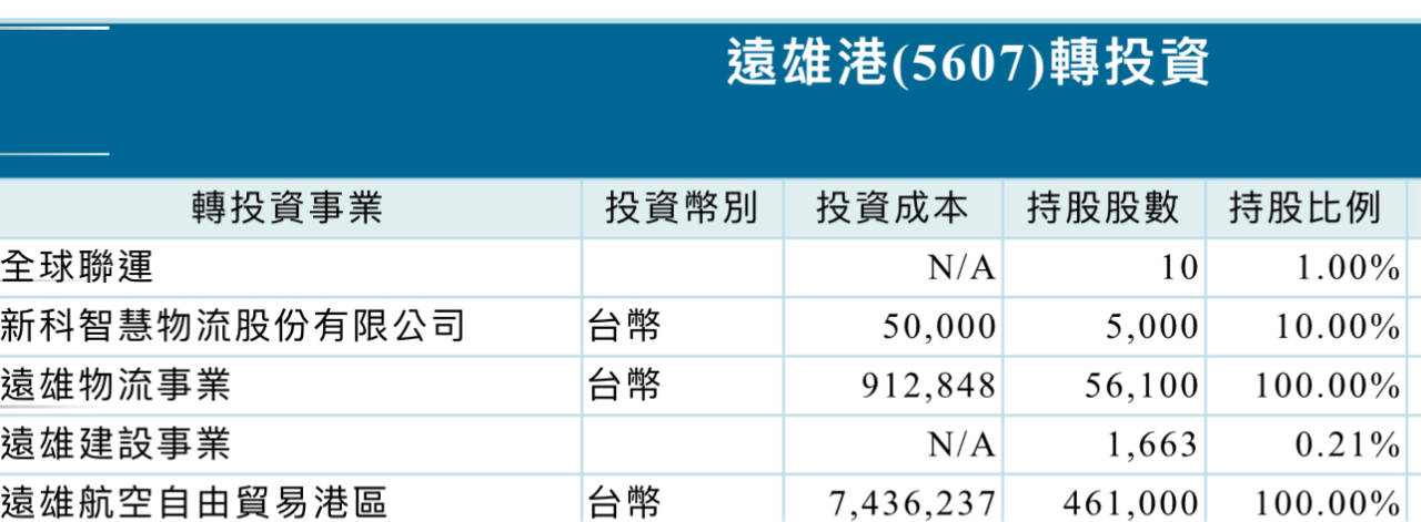 5607 遠雄港 - 轉投資笑嗨嗨，配得的股利也應該...｜CMoney 股市爆料同學會