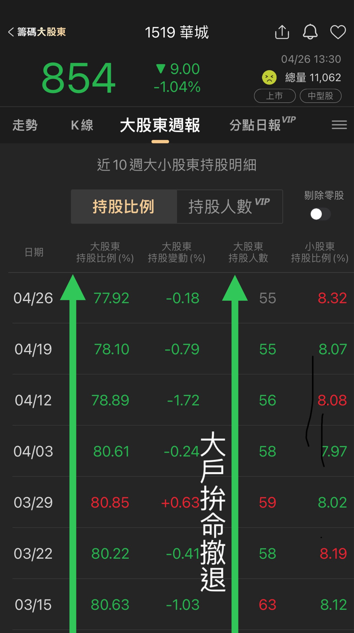 1519 華城 - #1519華城 #1513中興...｜CMoney 股市爆料同學會