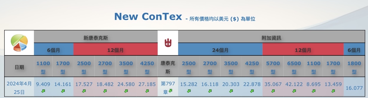 2603 長榮 - New ConTex貨櫃船期租評估指數2024年第17週｜股市爆料同學會