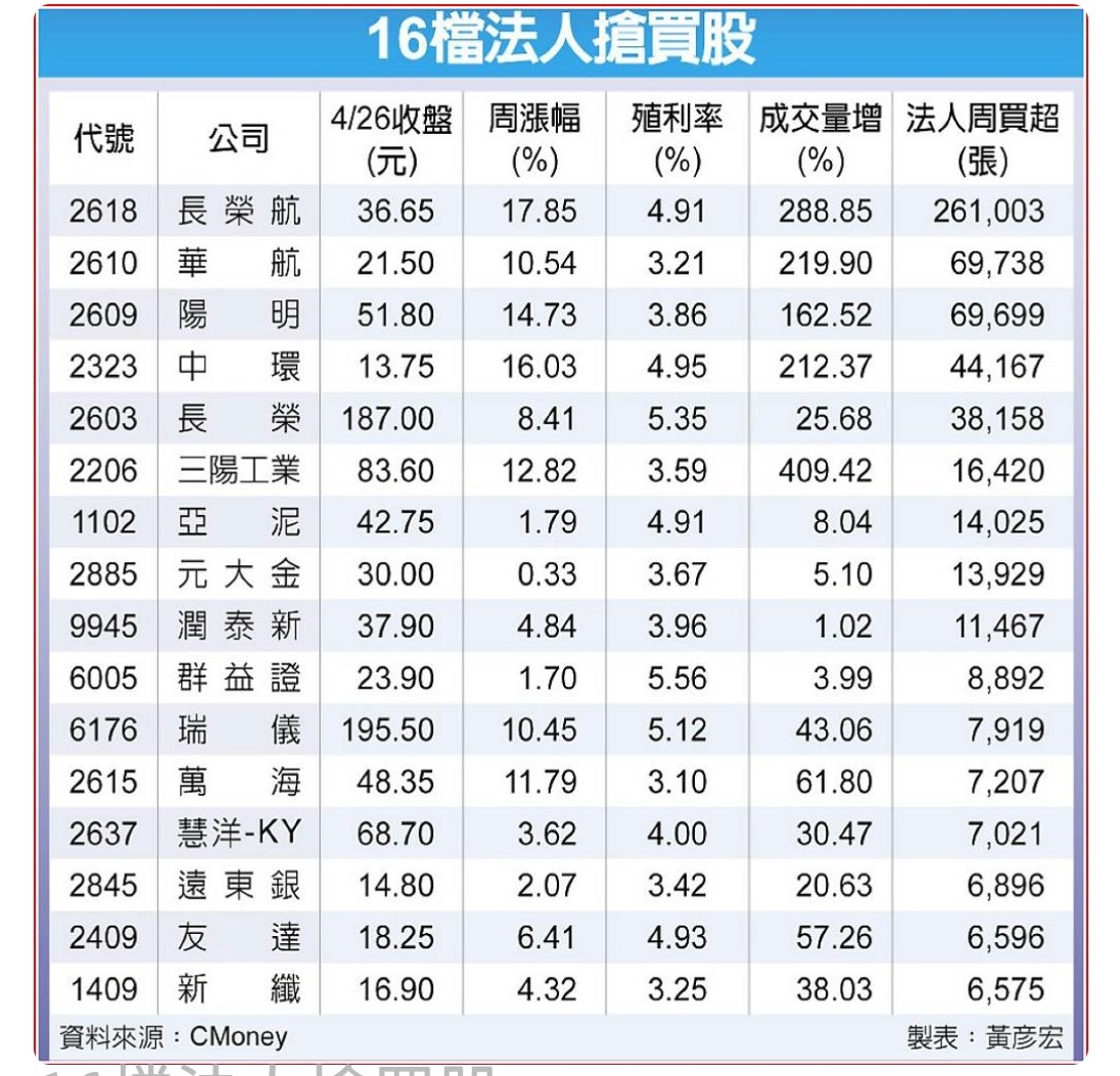 2610 華航 - 16檔法人搶買 攻守兼具 ...｜CMoney 股市爆料同學會