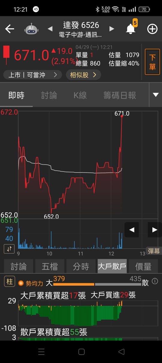 6526 達發 - 這強拉不是主力是什麼？最好軋空...｜CMoney 股市爆料同學會