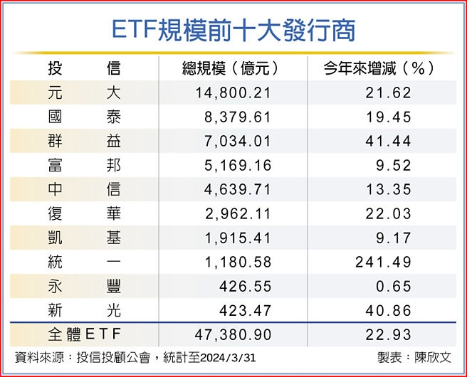 TWA00 加權指數 - ETF熱 八家投信規模破千億 ...｜CMoney 股市爆料同學會