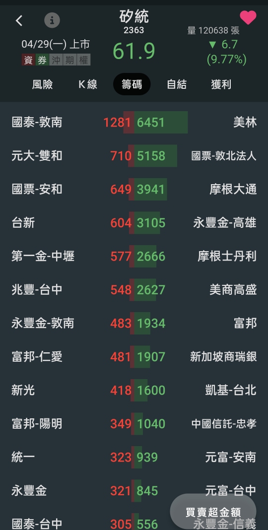 2363 矽統 - 籌碼供參考｜CMoney 股市爆料同學會