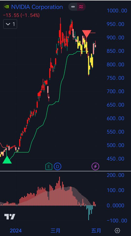 TWA00 加權指數 - 5/1 輝達美超微，架構不變，續弱勢｜股市爆料同學會
