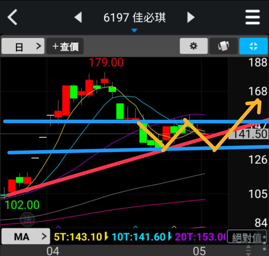 6197 佳必琪 - 佳必琪 目前仍然撐在上升趨勢線...｜CMoney 股市爆料同學會
