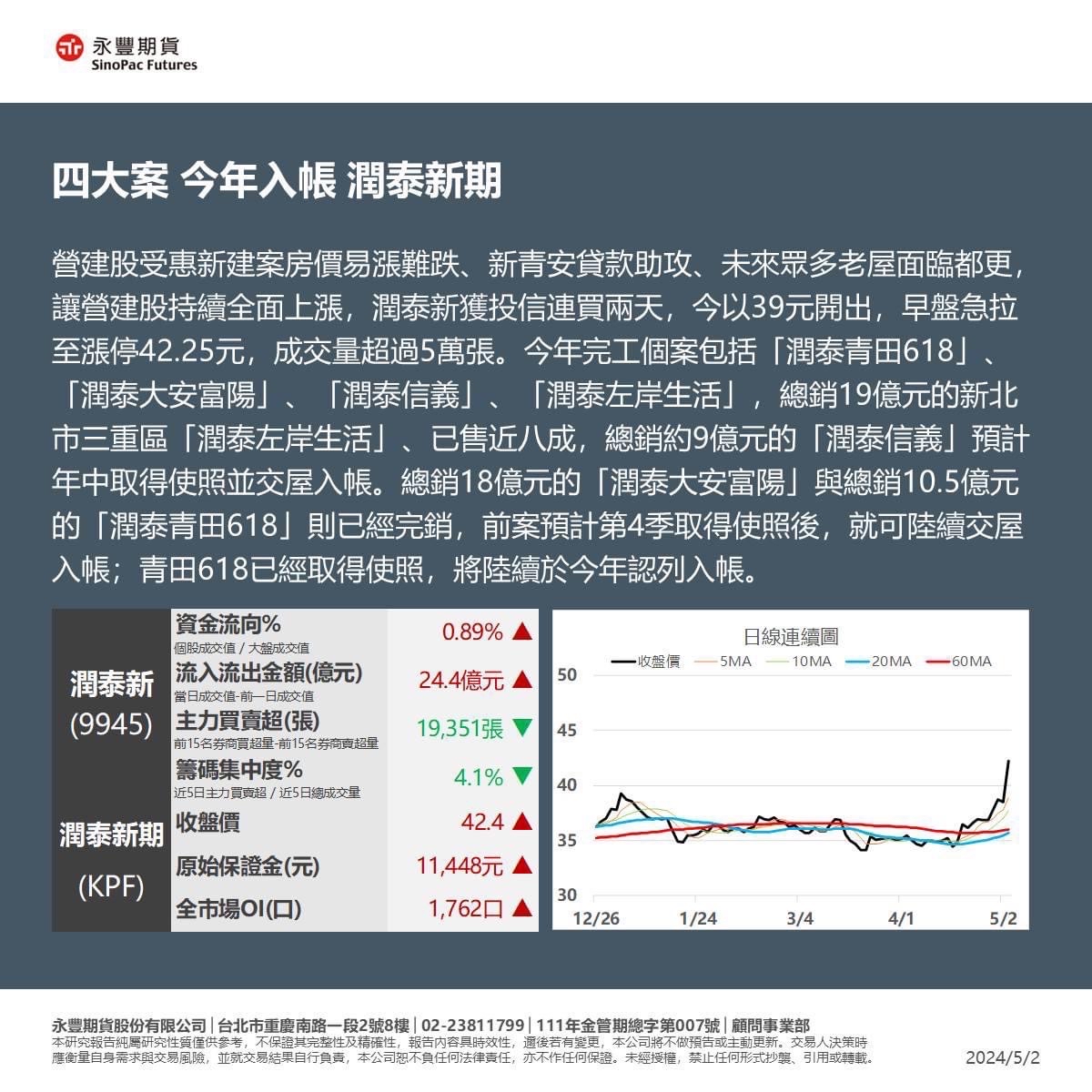 9945 潤泰新 - 一個字：「猛」｜CMoney 股市爆料同學會