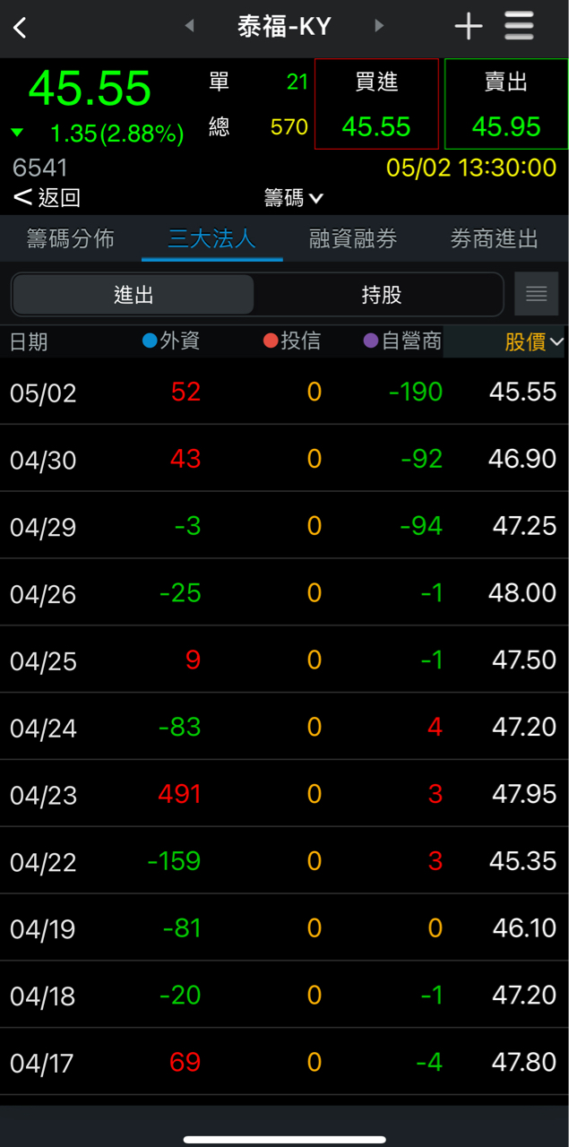 6541 泰福-KY - 弱智自營商 出清完畢，歸0｜CMoney 股市爆料同學會
