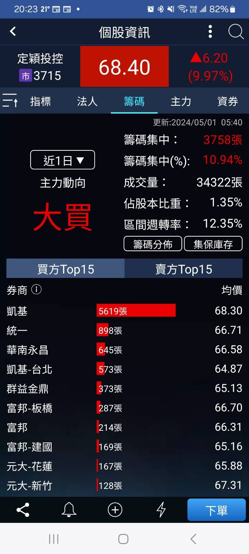 3715 定穎投控 - 凱基4／30 買超5619張成...｜CMoney 股市爆料同學會